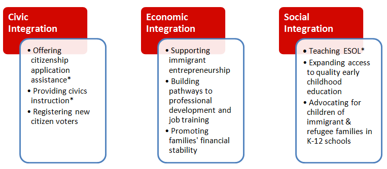 Immigrant integration - MIRA Coalition