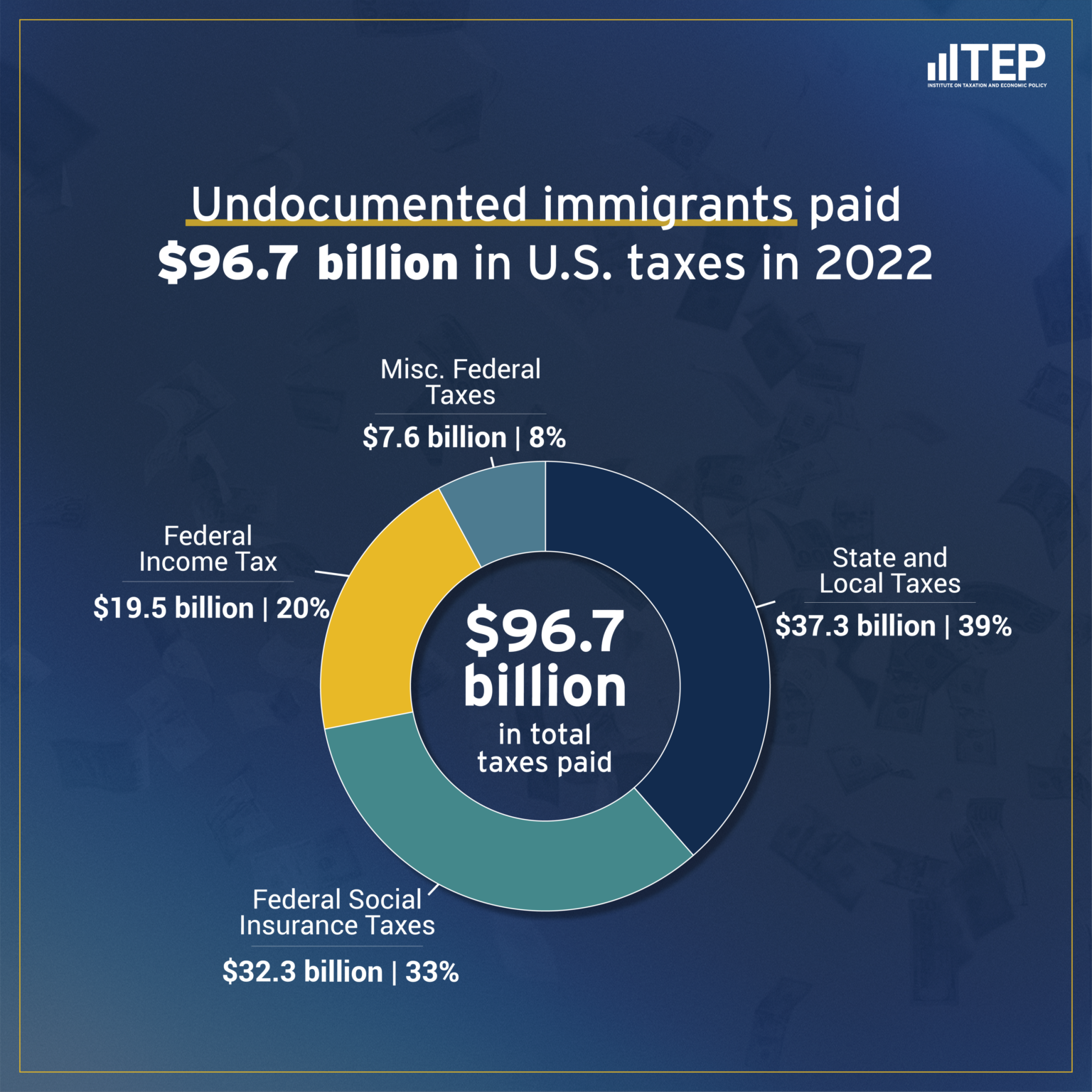 Massachusetts Gained Nearly $650 Million in State and Local Tax Revenue from Immigrants without ...